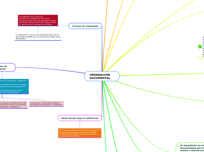 ORDENACION DOCUMENTAL - Mind Map